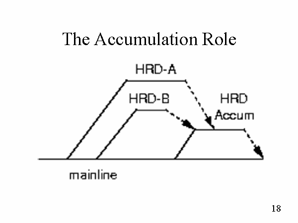 The Accumulation Role