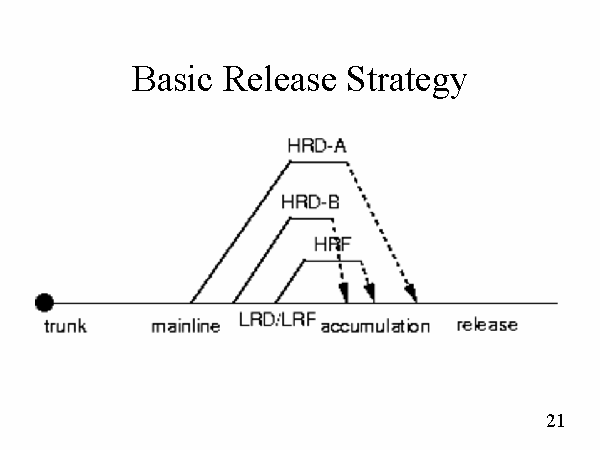 Basic Release Strategy